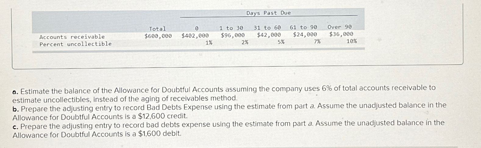 Solved \table[[,Days Past Due],[,Total,0,1 ﻿to 30,31 ﻿to | Chegg.com