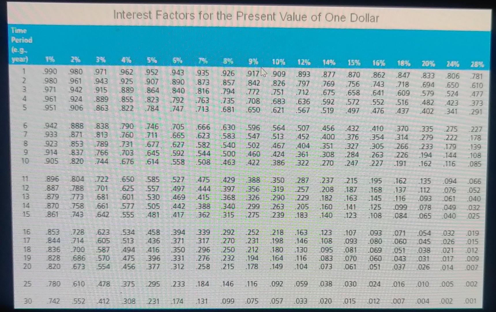 Solved Interest Factors for the Present Value of One Dollar | Chegg.com