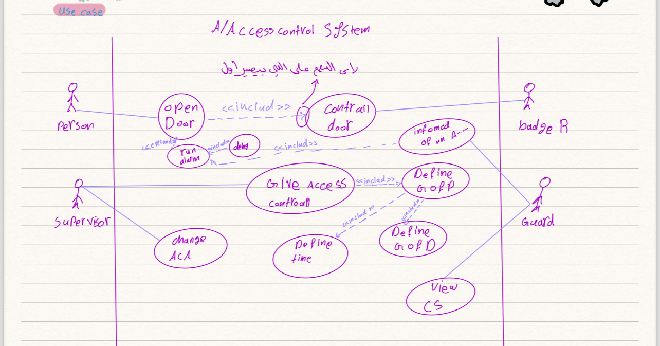 A/Access control Sfstem Draw a supervisor sequens | Chegg.com
