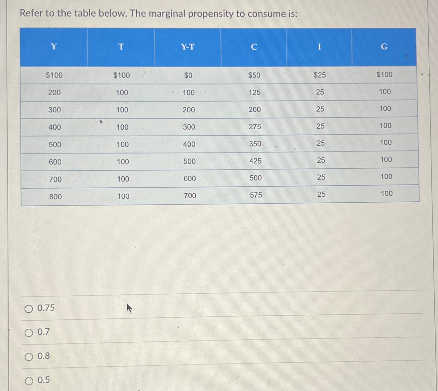 Solved Refer to the table below. The marginal propensity to | Chegg.com