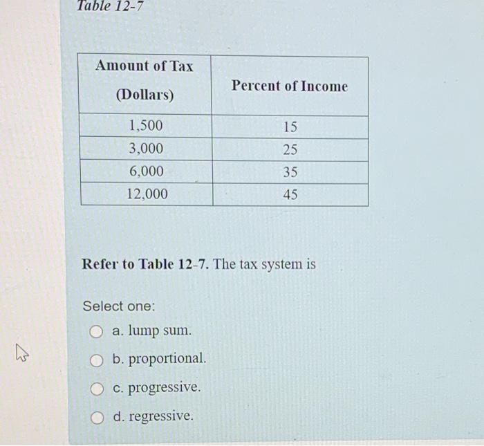 Solved Table 12 7 Amount Of Tax Percent Of Income Dollars Chegg