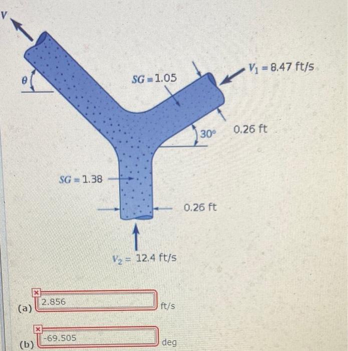 Solved Two jets of liquid, one with a specific gravity of | Chegg.com