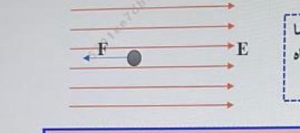 Solved Placing a charged particle in an electric field of | Chegg.com