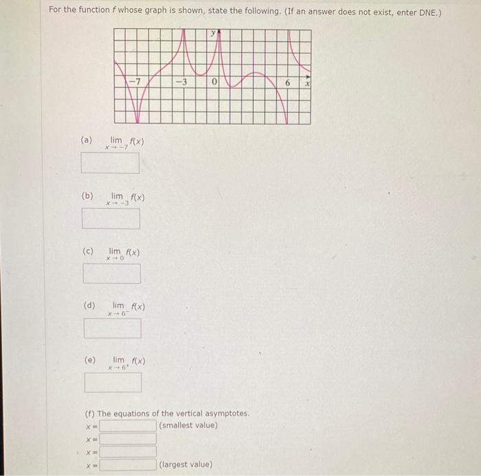 Solved For the function f whose graph is shown, state the | Chegg.com