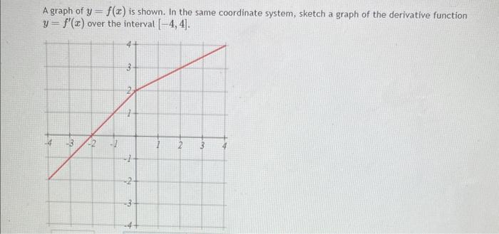 Solved A graph of y=f(x) is shown. In the same coordinate | Chegg.com