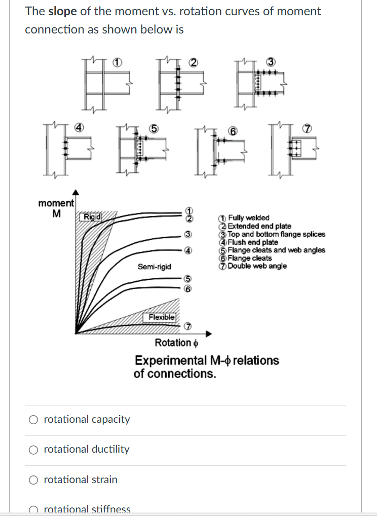 Solved The slope of the moment vs. ﻿rotation curves of | Chegg.com