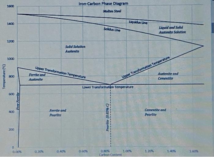 Solved Iron-Carbon Phase Diagram 1600 Molten Steel Liquidus | Chegg.com