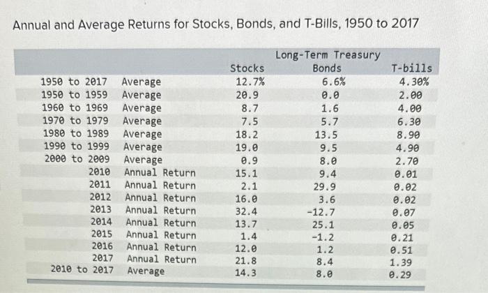 Solved Annual and Average Returns for Stocks, Bonds, and | Chegg.com