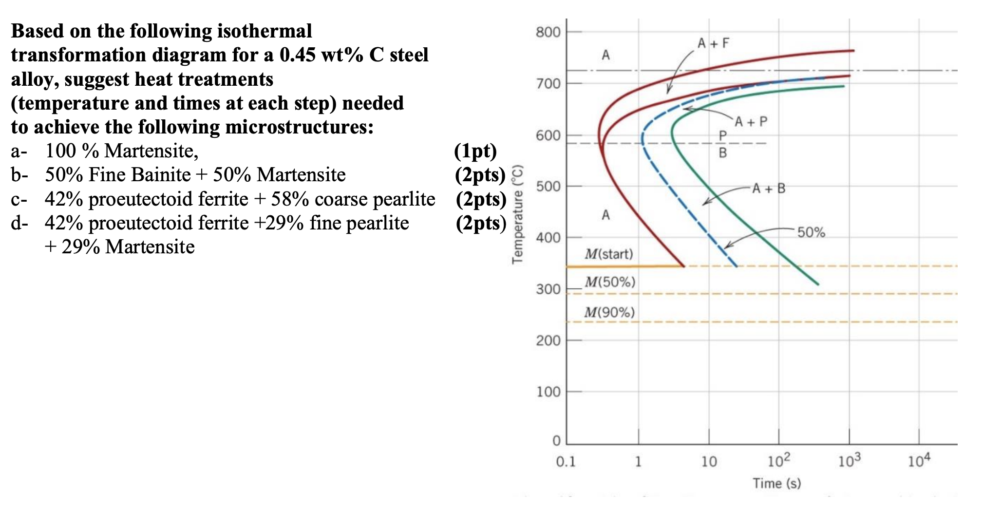Solved Based on the following isothermal transformation | Chegg.com