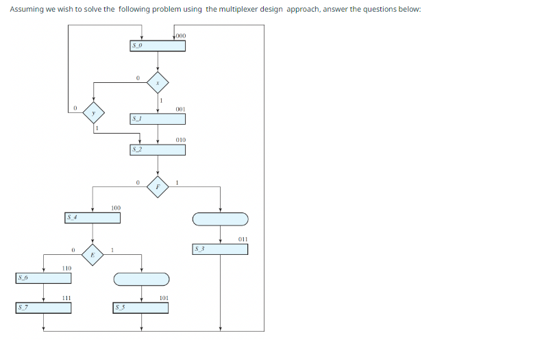 Solved Assuming we wish to solve the following problem using | Chegg.com