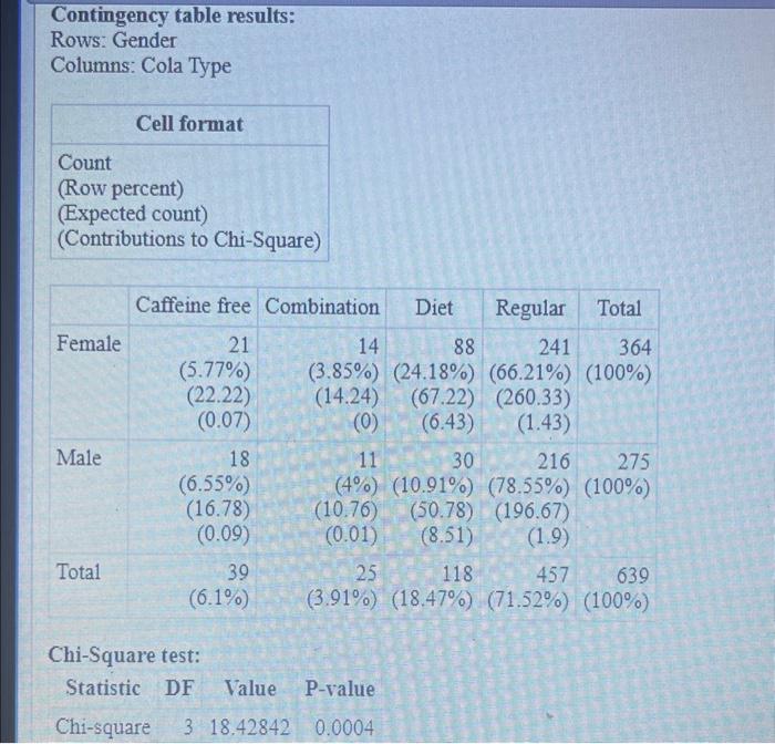 Solved Contingency table results: Rows: Gender Columns: Cola | Chegg.com