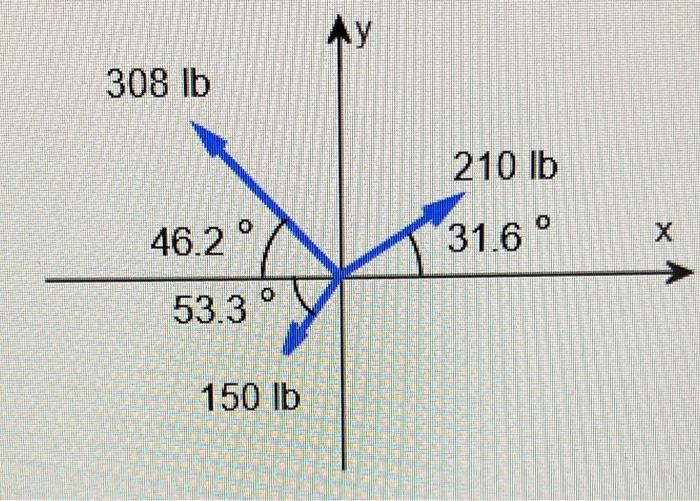 Solved add the force vectors in the figure by | Chegg.com