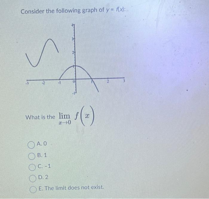 Solved Consider the following graph of y=f(x) : What is the | Chegg.com