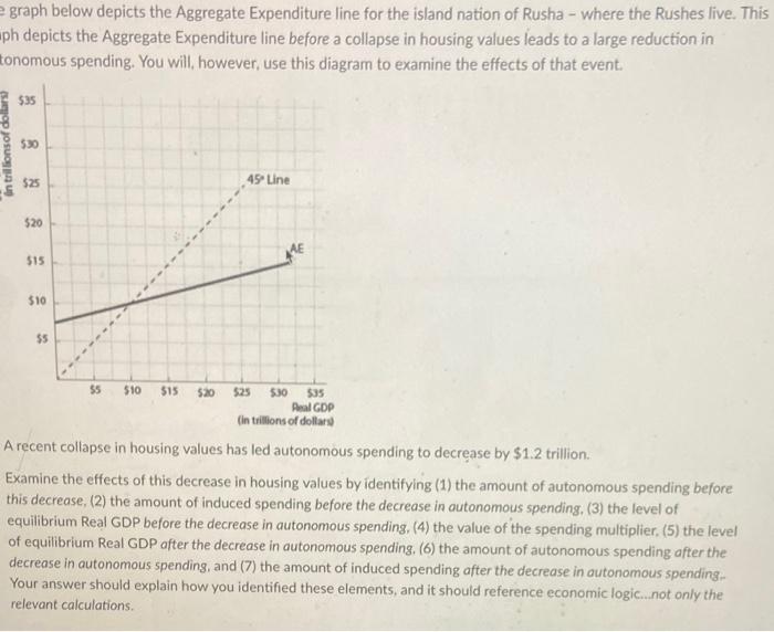 Solved graph below depicts the Aggregate Expenditure line | Chegg.com