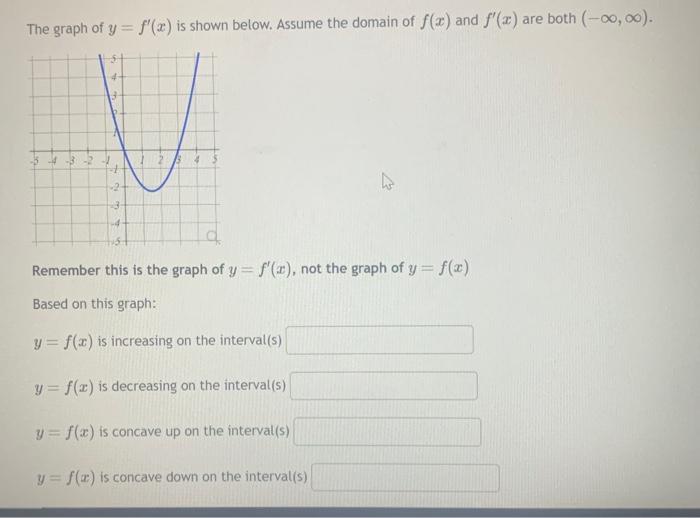 Solved The graph of y=f′(x) is shown below. Assume the | Chegg.com