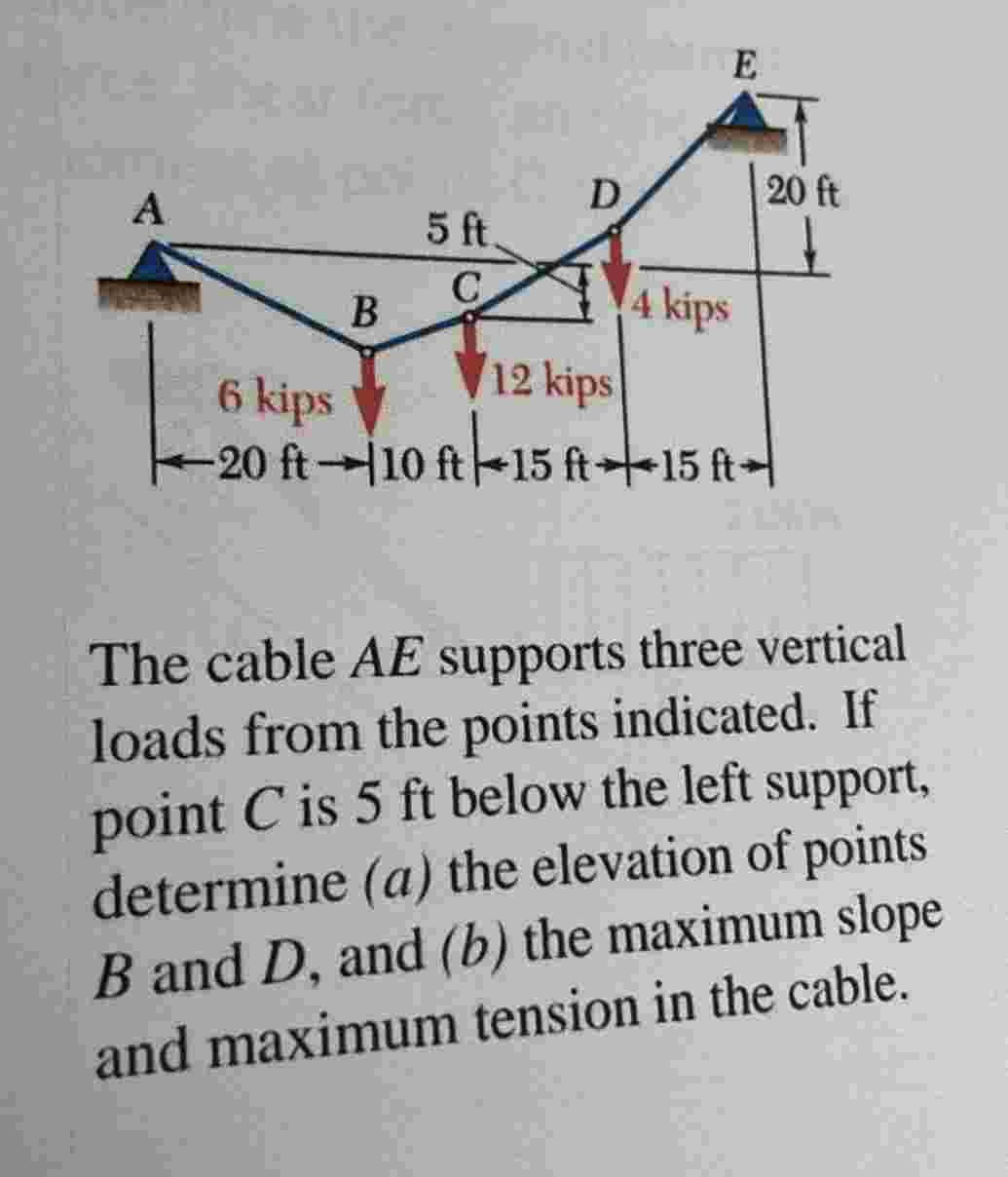 Solved The cable \( ﻿A E \) ﻿supports three vertical loads | Chegg.com