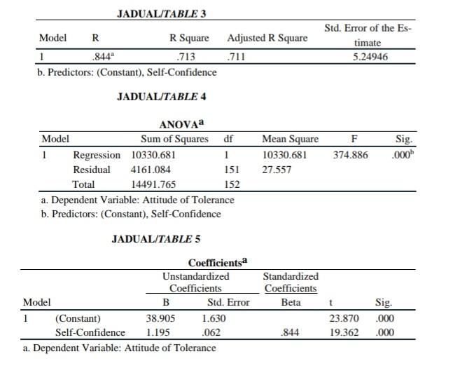Solved JADUAL/TABLE 4 a. Dependent Variable: Attitude of | Chegg.com