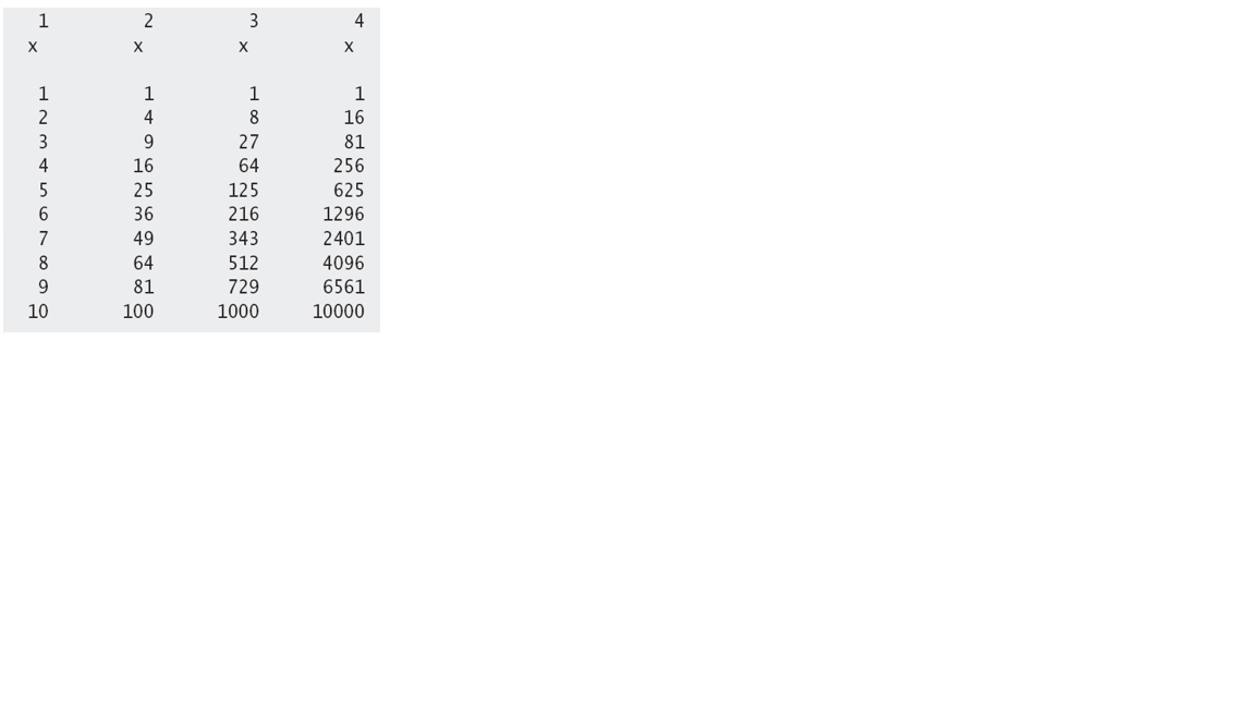 Solved Write a program that prints a table of powers for all | Chegg.com