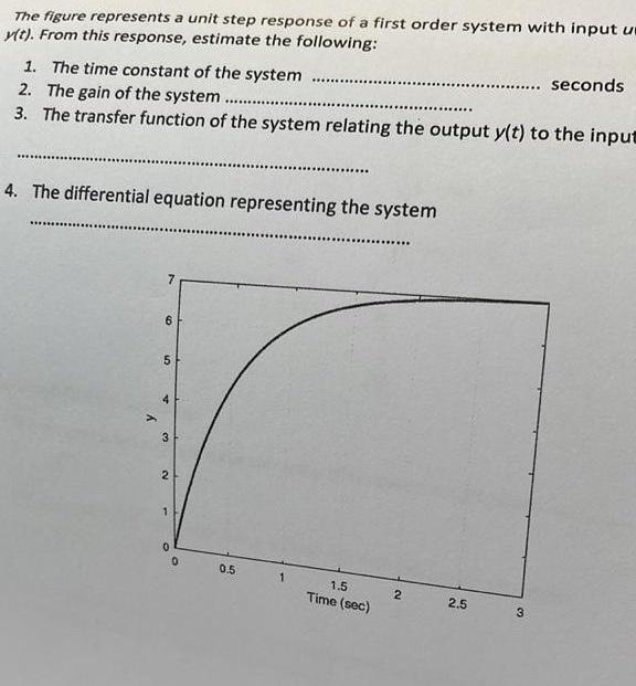 Solved The figure represents a unit step response of a first | Chegg.com