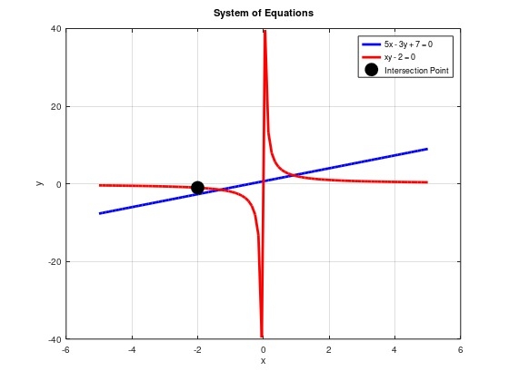 Solved 5. ﻿Please provide the matlab code that results in | Chegg.com