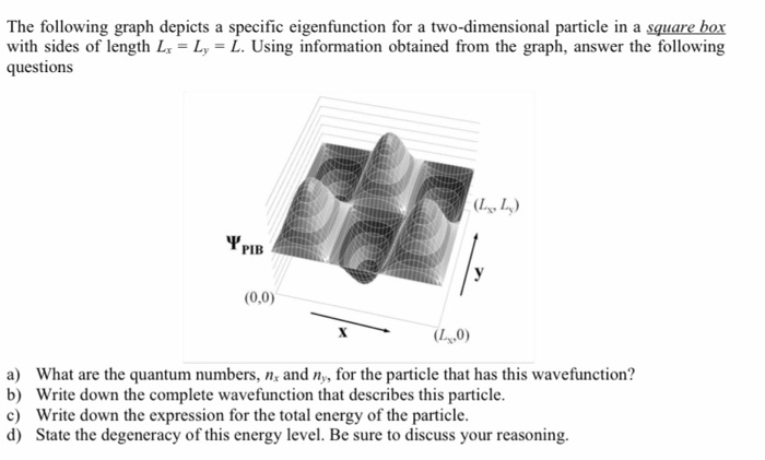 Solved The following graph depicts a specific eigenfunction | Chegg.com