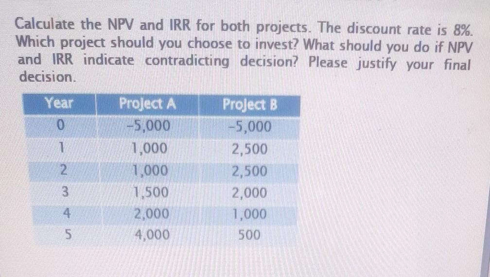 Solved Calculate the NPV and IRR for both projects. The | Chegg.com