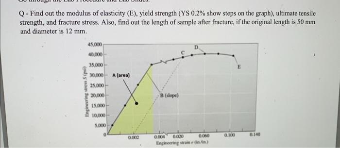Solved Q - Find out the modulus of elasticity (E), yield | Chegg.com