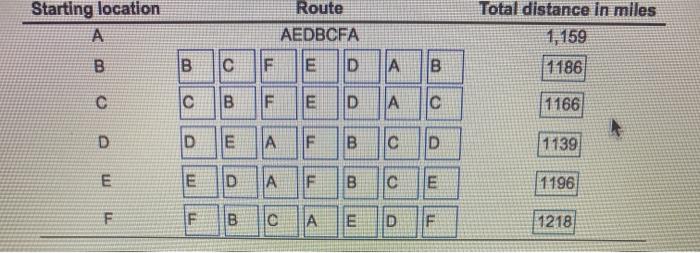 Solved part B: use the nearest neighbor heuristic to | Chegg.com