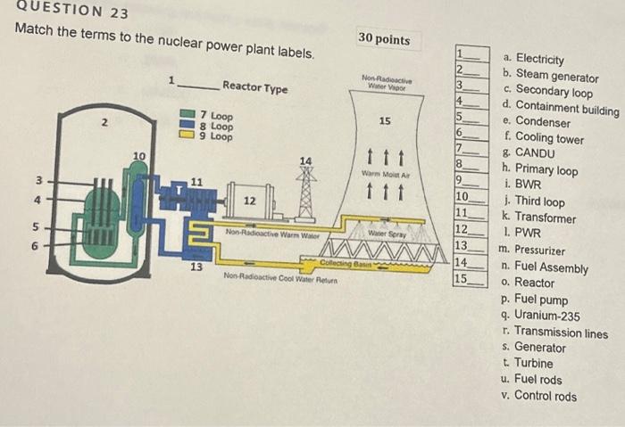 Match the terms to the nuclear power plant labels. 30 | Chegg.com