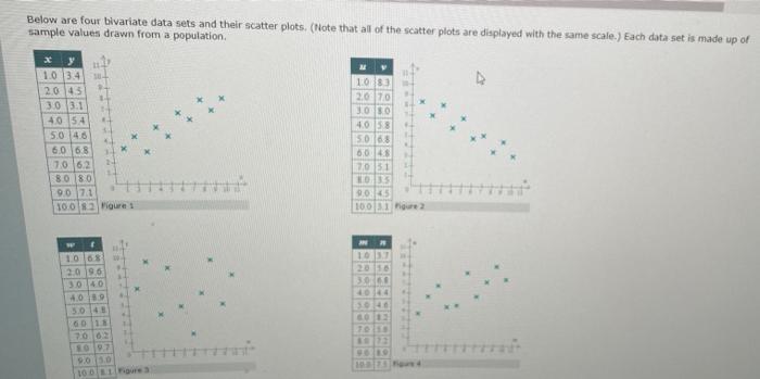 Solved Below are four bivariate data sets and their scatter | Chegg.com