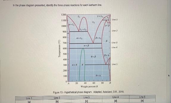 Solved identify is the three phase reaction which can be: | Chegg.com