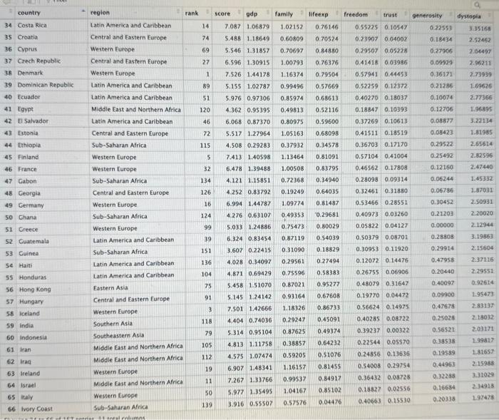 Solved Import the dataset happiness from your data folder. | Chegg.com