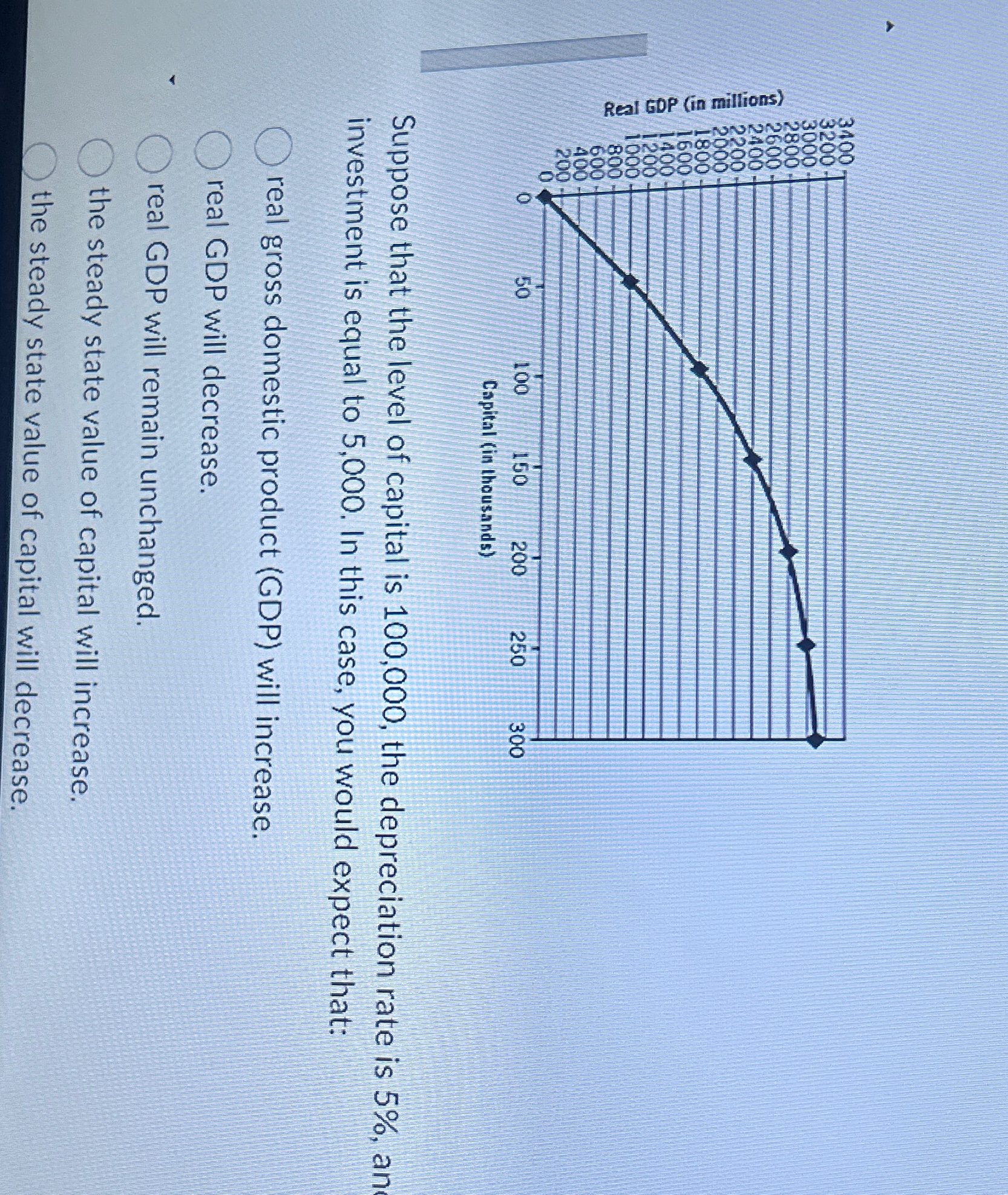 Solved Suppose that the level of capital is 100,000 , ﻿the | Chegg.com