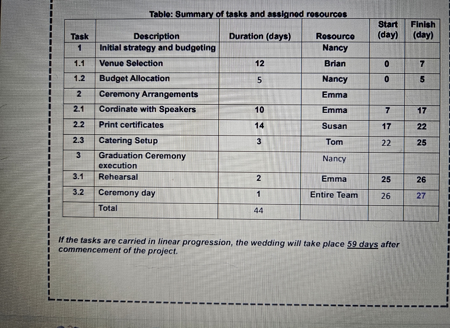 Solved 1. ﻿Develop a Work Breakdown Structure (WBS) ﻿for the | Chegg.com
