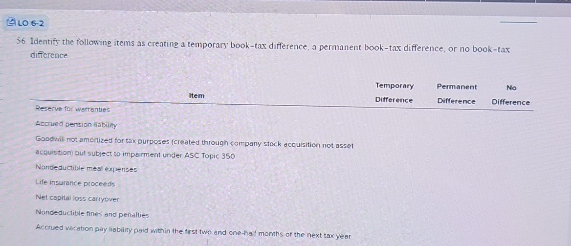 Solved Identify the following items as creating a temporary | Chegg.com