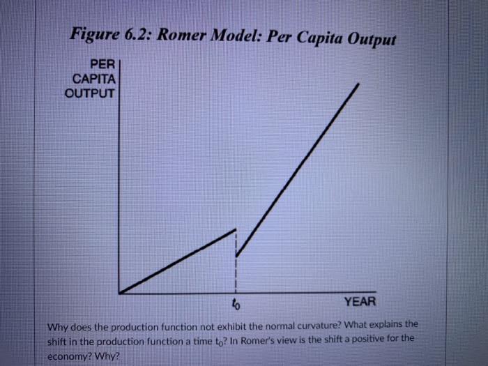 Solved Figure 6.2: Romer Model: Per Capita Output PER CAPITA | Chegg.com