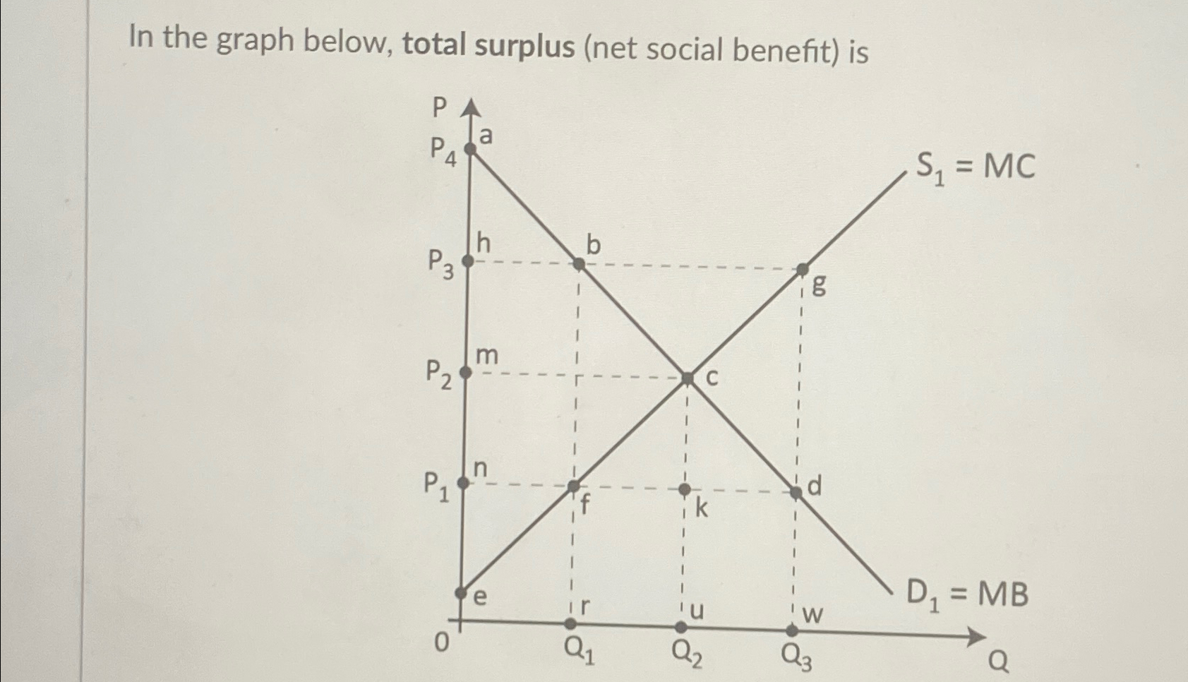 In the graph below, total surplus (net social | Chegg.com