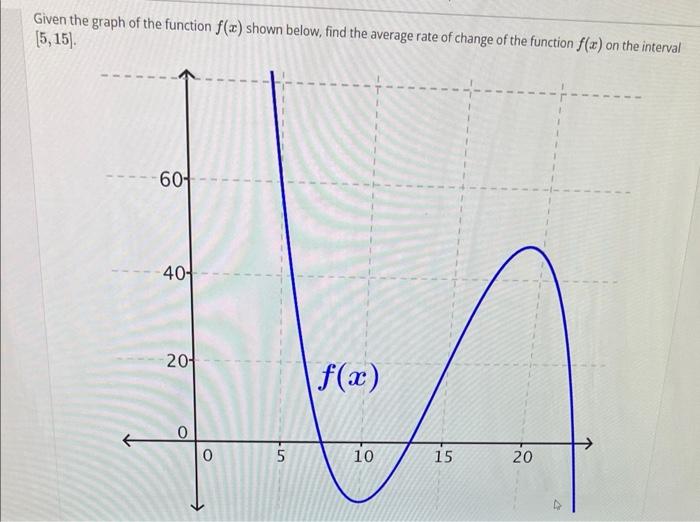 Solved Given the graph of the function f(x) shown below, | Chegg.com
