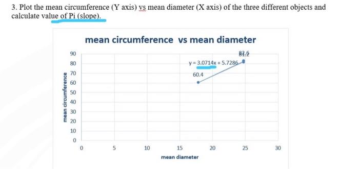 Solved 3. Plot the mean circumference ( Y axis) vs mean | Chegg.com
