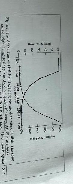 Solved Explain the following graph. Why does the data rate | Chegg.com