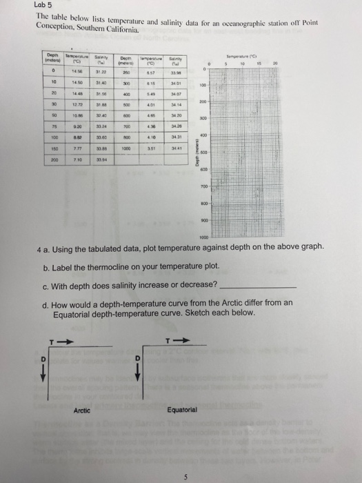 Solved Lab 5 The table below lists temperature and salinity | Chegg.com