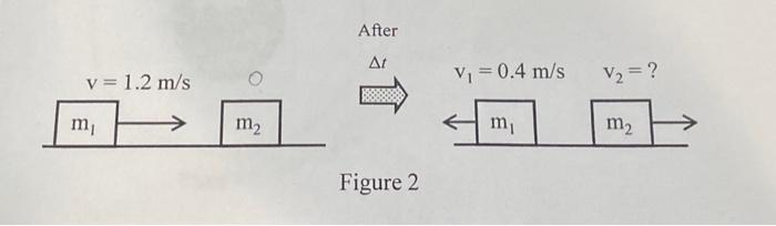 Solved A cart with mass m1=2 kg is sliding on a frictionless | Chegg.com