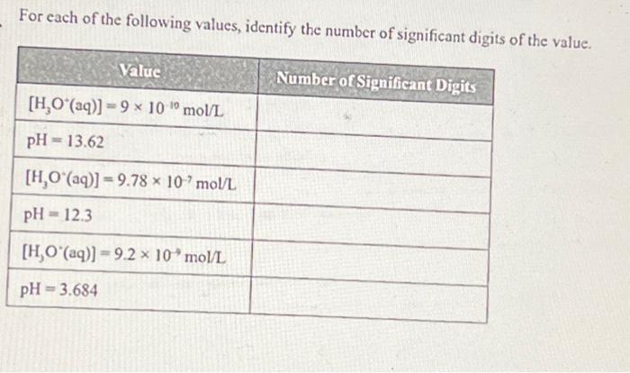 Solved For each of the following values, identify the number | Chegg.com