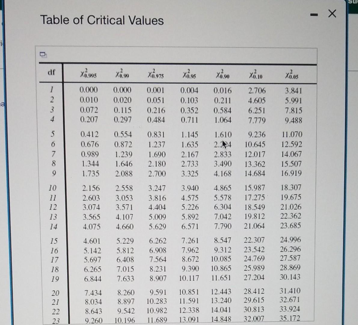 Solved Table of Critical ValuesFor a χ2-curve with 16 | Chegg.com