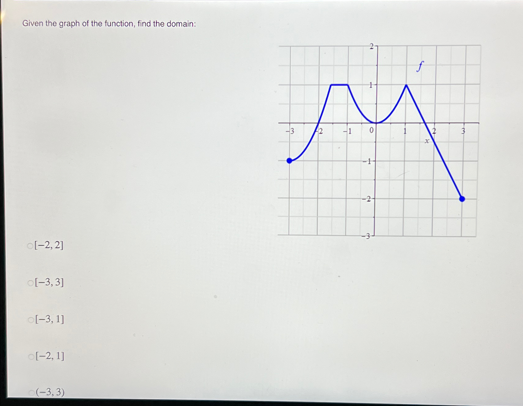 Solved Given the graph of the function, find the | Chegg.com