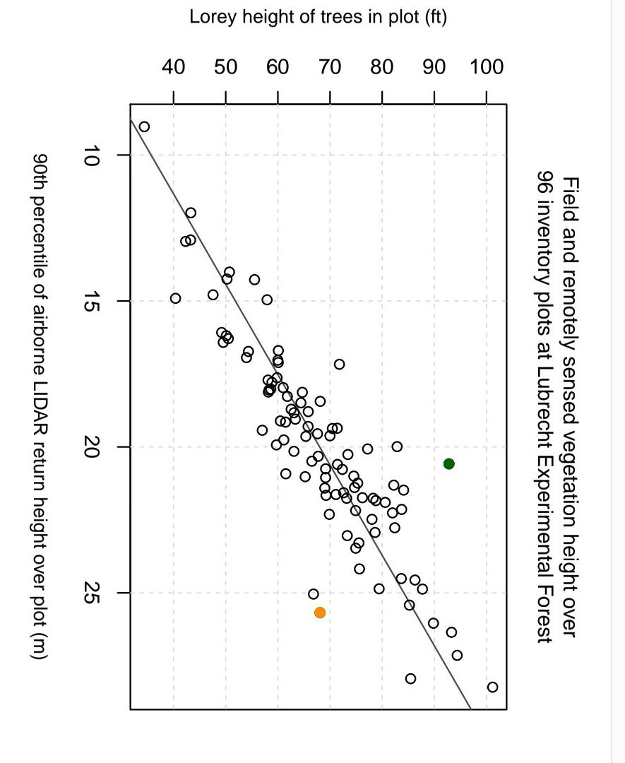 Solved The residual associated with the ground plot marked | Chegg.com