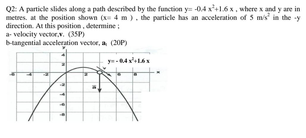 Solved Q2: A particle slides along a path described by the | Chegg.com