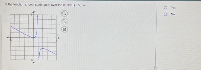 Solved Is the function shown continuous over the interval | Chegg.com