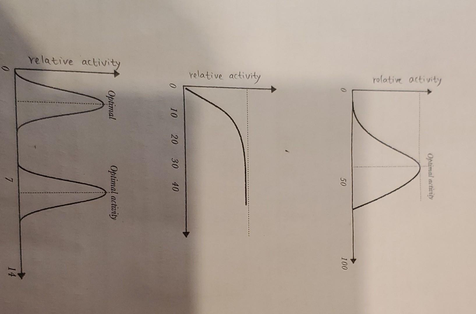 Solved provide a descriptive title for the graph and clearly | Chegg.com