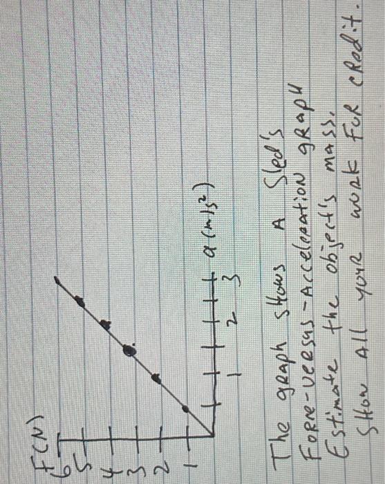 Solved the graph shoes a sleds force versus acceleration | Chegg.com